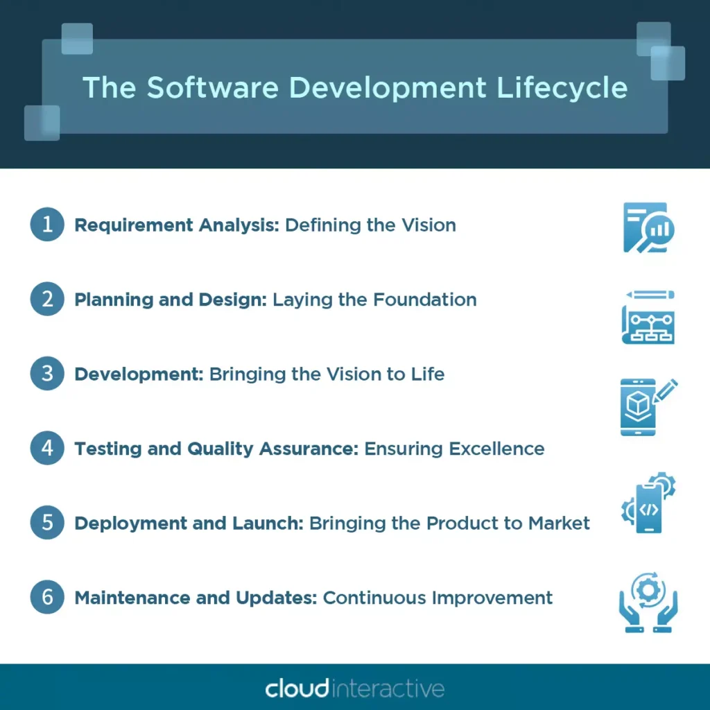 How to Develop Software: Methods & Tools
